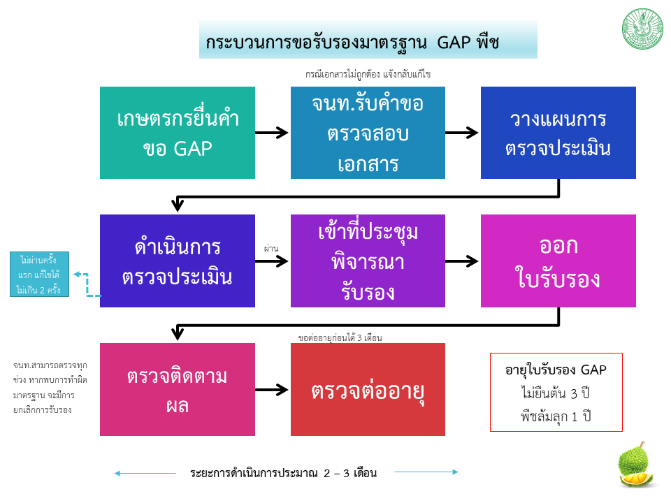สำนักงานเกษตรและสหกรณ์ จังหวัดชุมพร